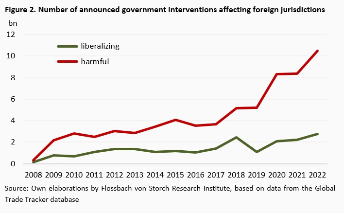 Building blocks of geoeconomic fragmentation - Flossbach von Storch RI